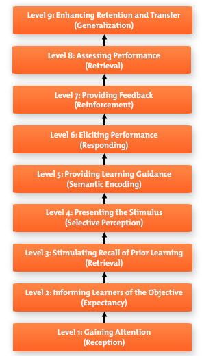 everydaycoaching: Gagne's Nine Levels of Learning