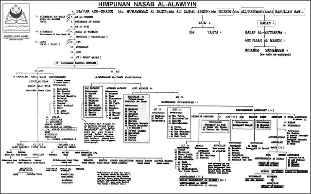 NASAB AHLU-BAIT NABI DARI KELUARGA ALAWIYIN | Dzurriah Nabi