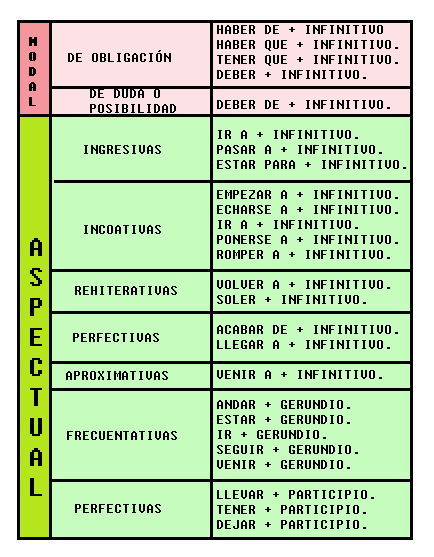 RESÚMENES.: TABLA SOBRE LOS TIPOS DE PERÍFRASIS 2º BACHILLERATO
