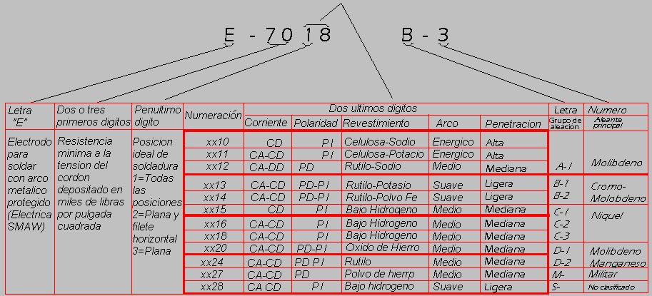 Ideas Bricolaje: Electrodos para soldadura. Clasificación y características