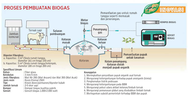 LIPI Mengoptimalkan Biogas ~ Indonesia Teknologi