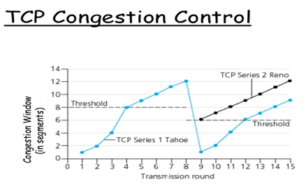 REDES INALAMBRICAS: 5.4.3 Control de congestión en TCP