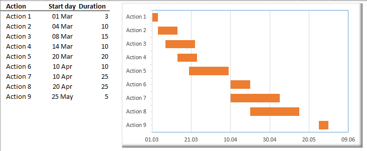 Gant-chart in Excel? - Informator