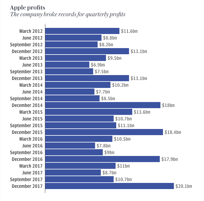 American News Broadcasting: Apple breaks record for biggest ever ...