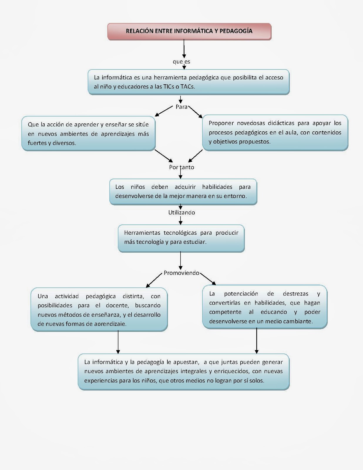 MAPAS CONCEPTUALES-RELACION ENTRE INFORMATICA Y PEDAGOGIA: RELACIÓN ...