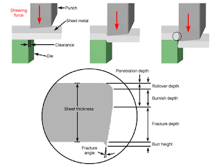 Mold technology: Sheet Metal Cutting (Shearing)