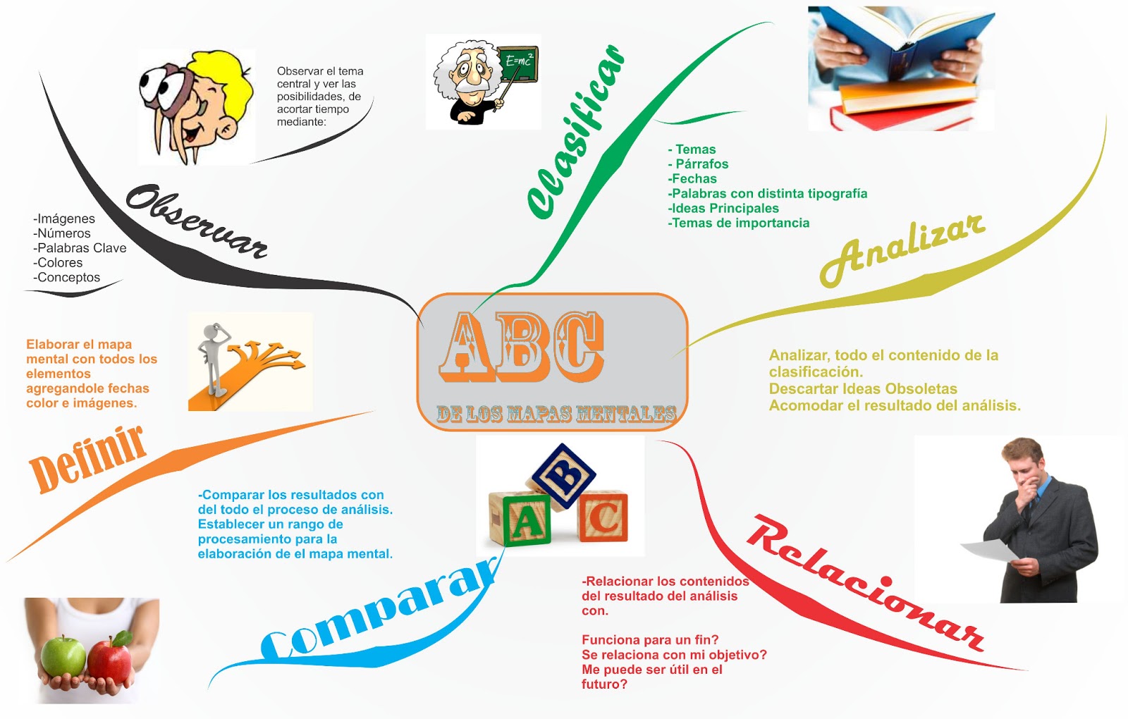 Rafael Luna: Act.3 Parte II El ABC de los Mapas Mentales