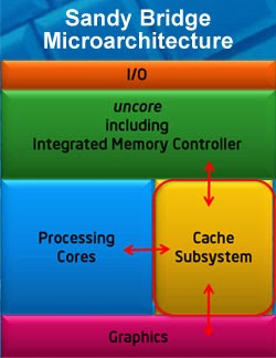 Different Processors: Intel 64-bit processors