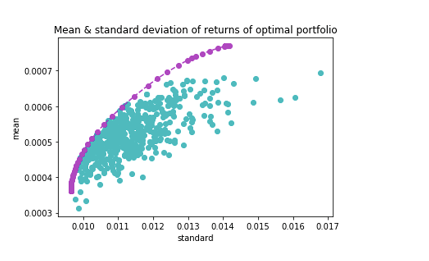 Portfoliostrategie Markowitz