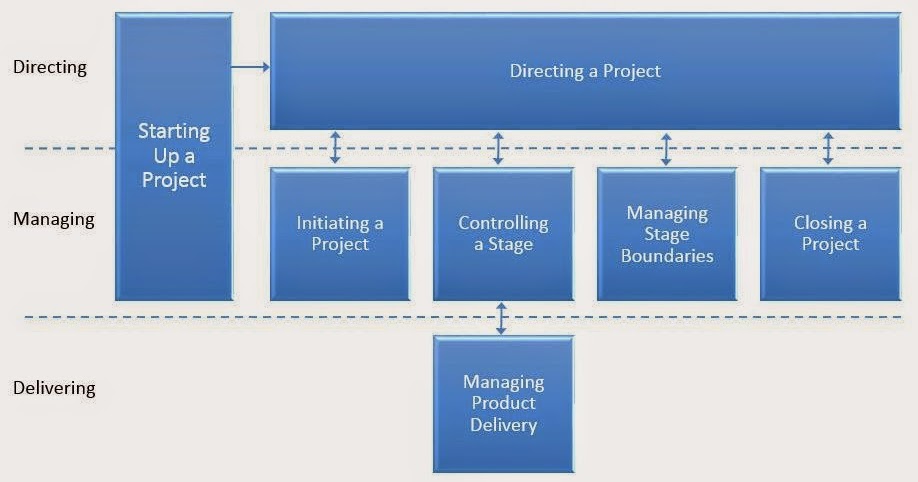 PRINCE2 HOW2: PRINCE2 Downloads