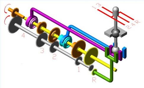 PHYSIC LESSONS: ΚΙΒΩΤΙΟ ΤΑΧΥΤΗΤΩΝ ΚΑΙ ΜΕΤΑΔΟΣΗ ΤΗΣ ΚΙΝΗΣΗΣ ΣΤΟ ΑΥΤΟΚΙΝΗΤΟ