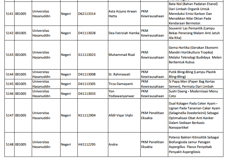 Fakultas Teknik UNHAS Gowa: Pemenang PKM pendanaan 2015 Universitas ...