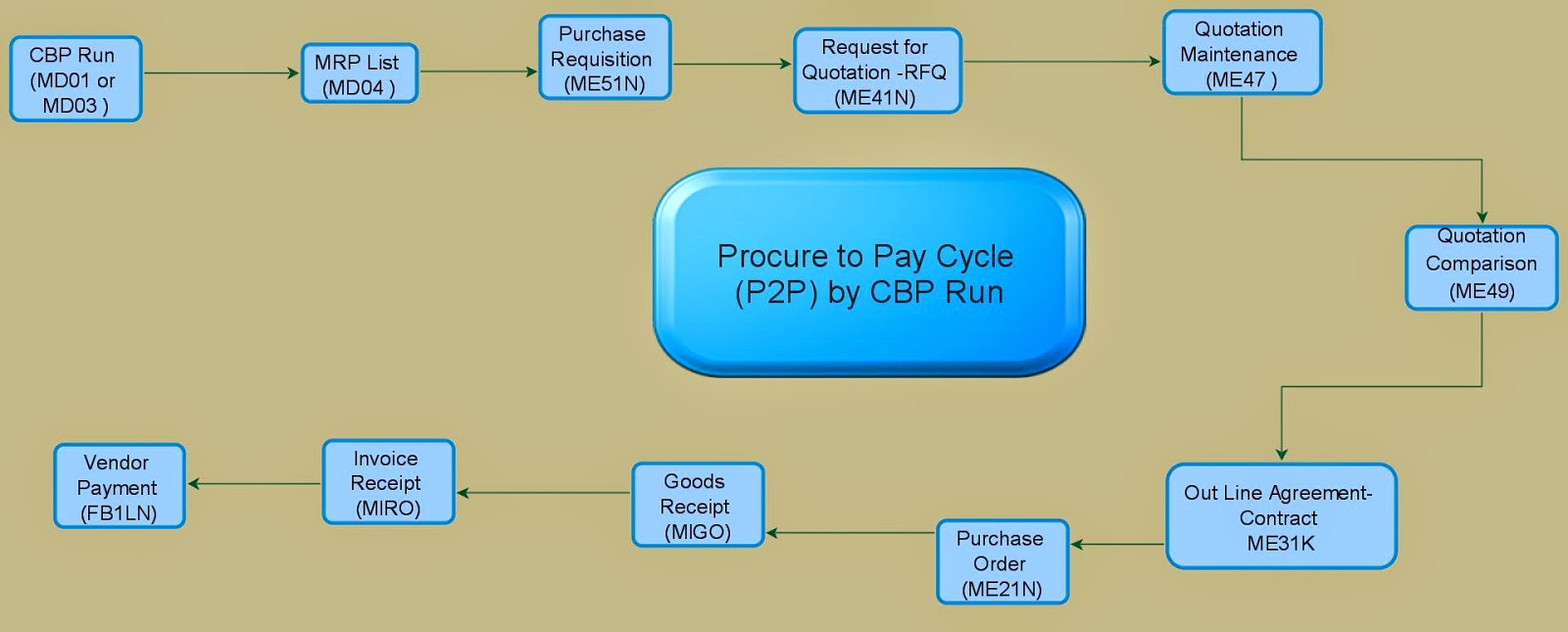 SAP Knowledgebase: Procure to Pay Cycle (P2P) by CBP Run