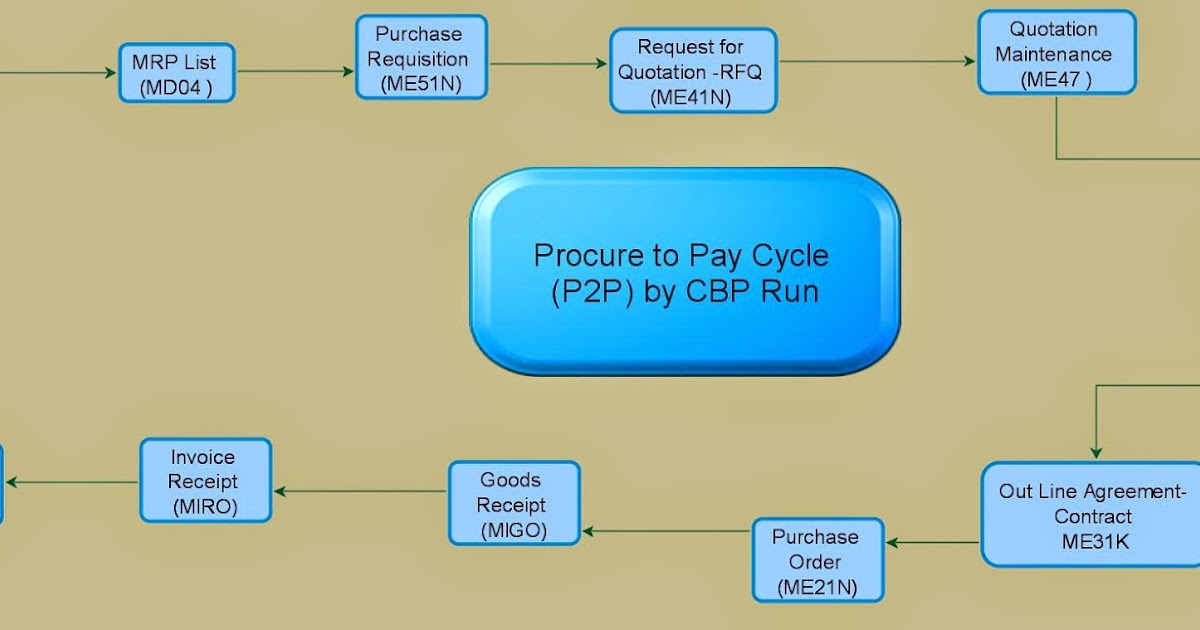 SAP Knowledgebase: Procure to Pay Cycle (P2P) by CBP Run
