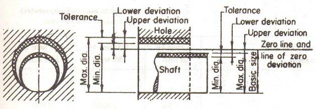 Basic terminology for understanding the limits by conventional diagram ...