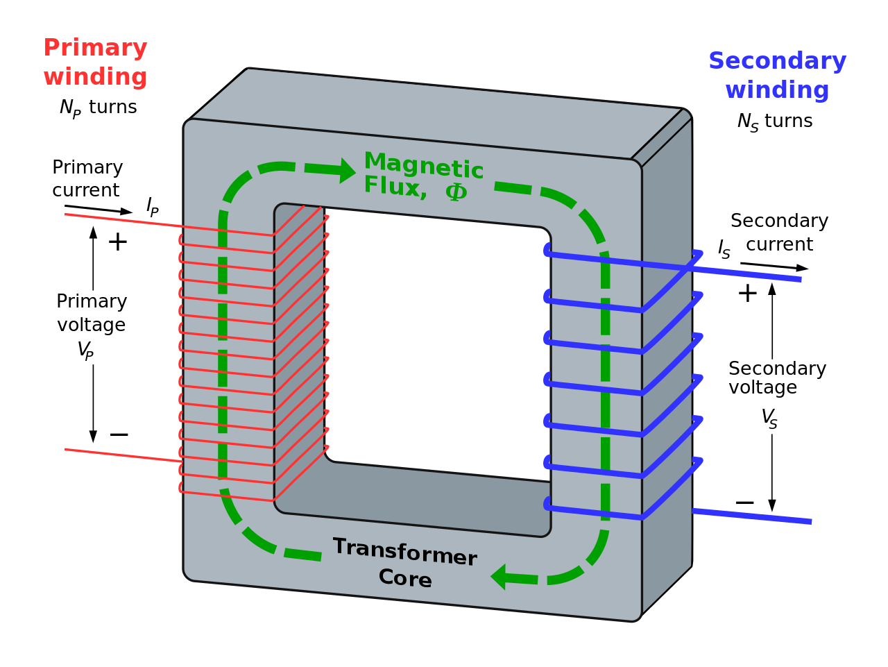 The Science Week: Mutual Inductance and Transformers simplified