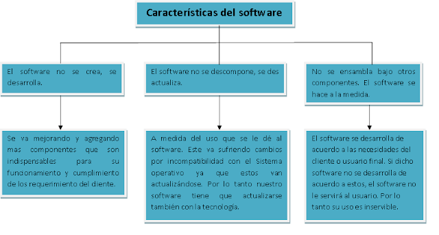 Software Educativo: CARACTERISTICAS DE UN SOFTWARE