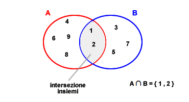 LA MATEMATICA E LA GEOMETRIA: INTERSEZIONE DI DUE INSIEMI
