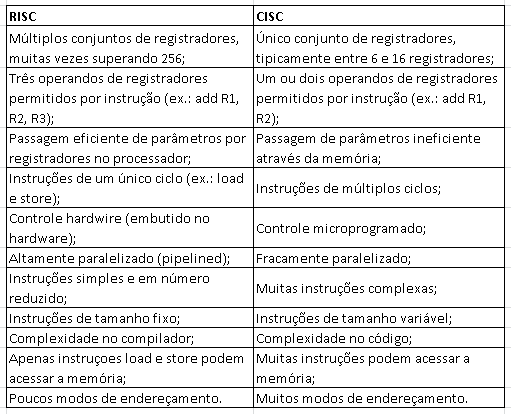 E Como Fazer: Diferença entre RISC e CISC
