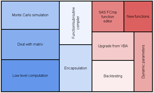 Top 10 reasons for a modeler to learn PROC FCMP | PROC-X.com