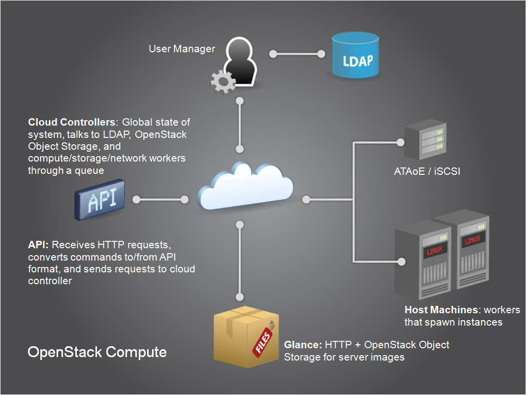 Cloud Computing A New Era : OpenStack -Cloud software