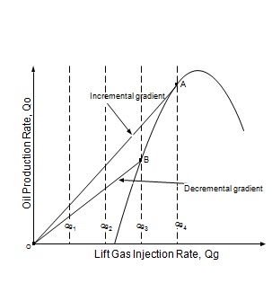 Gas Lift Optimization cont 1 |petroleum