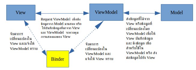 MOEDojo: ทำไมต้องใช้ MVVM Design pattern สำหรับ การพัฒนา Application