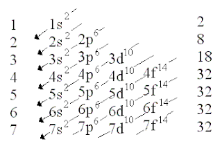 Trabajos...: Disposicion de los electrones en los atomos