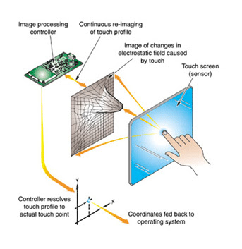 PARTES DEL COMPUTADOR: Pantalla Tactil