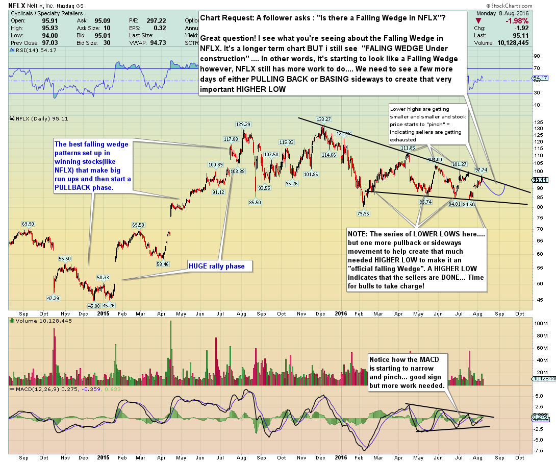 Art Of Trading: How To Spot a FALLING WEDGE
