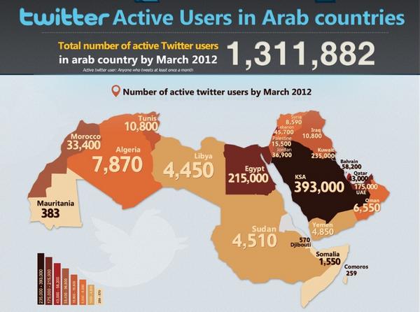 Egyptian Chronicles: The numbers of Tweeps from #Egypt on #Twitter