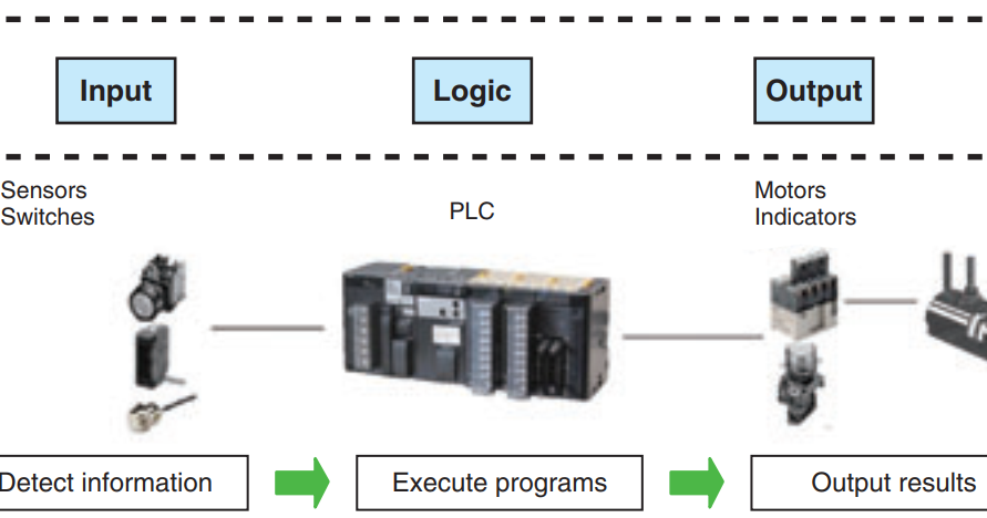 Electrical - Automatic and Life: TỔNG QUAN VỀ PLC OMRON