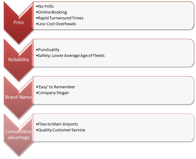 easyJet: SWOT analysis