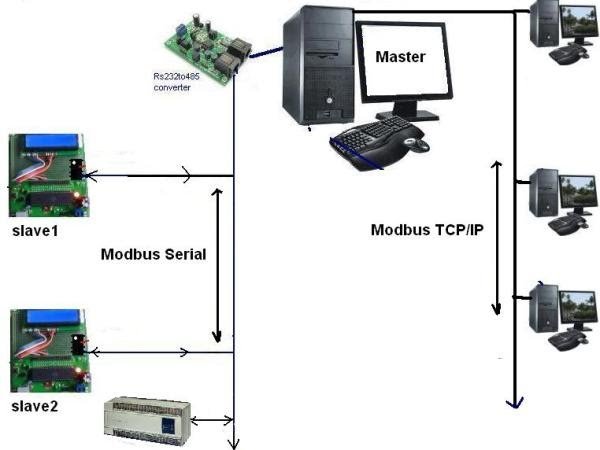 Modbus ~ ZAHRA TEKNOLOGI MANDIRI