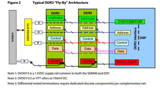 PCB Designer: DDRx Design Topologies