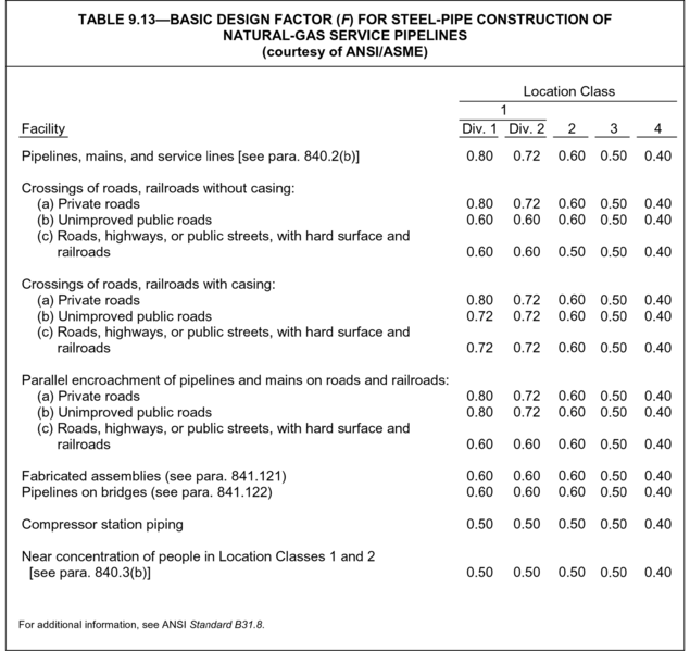 Pipe Wall Thickness Calculations (ASME B31.8)