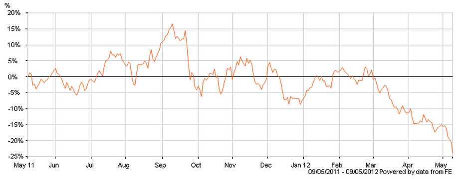 Gold ETF Investor: BlackRock Gold and General: -10% in a week -40% from ...