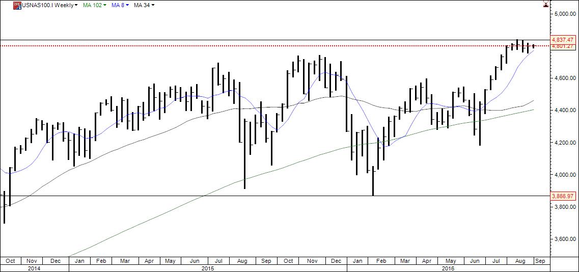 Where are the stock markets going now : NAS month, week and day.