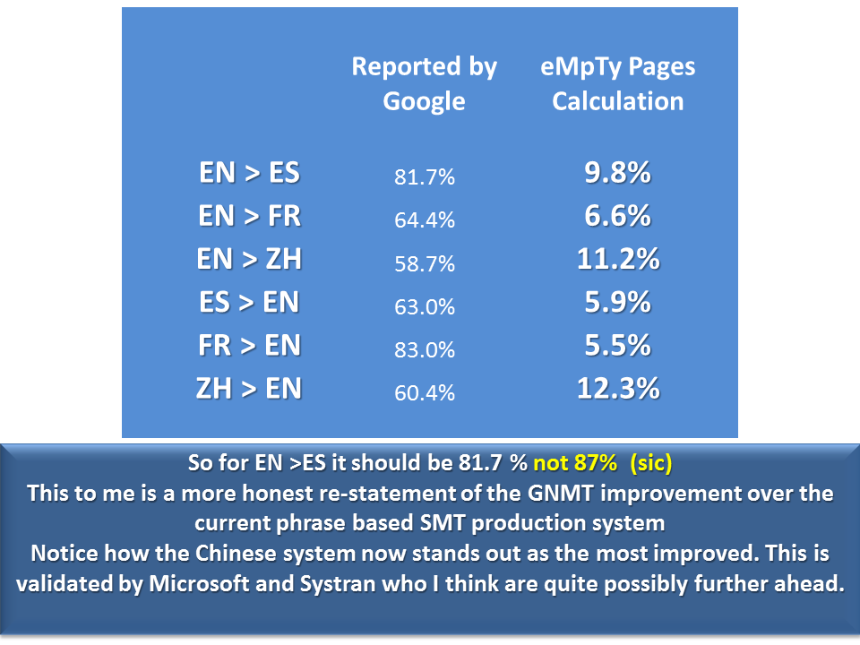eMpTy Pages: The Google Neural Machine Translation Marketing Deception