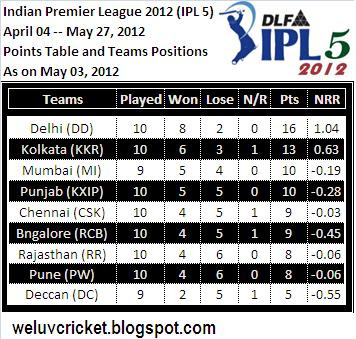 Cricket .... We Love You!: IPL 2012 (May 3): KXIP in top four ...