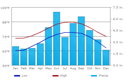 Miami, Florida: Regions, Themes, and the Physical Environment.