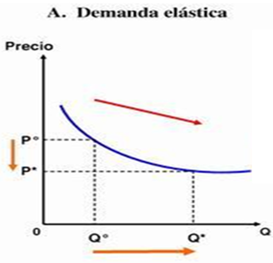 Economía Para Los Negocios 7º IDIE: LA ELASTICIDAD DE LA DEMANDA
