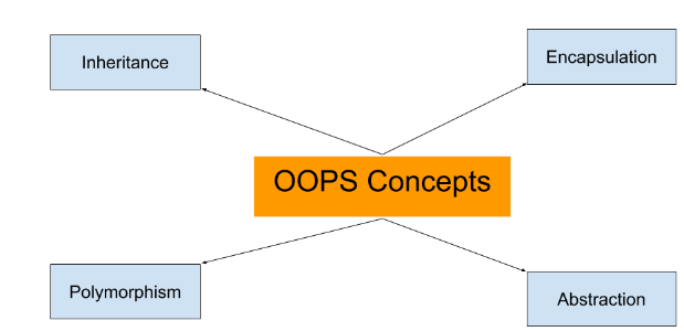 Object Oriented Programming Concepts.