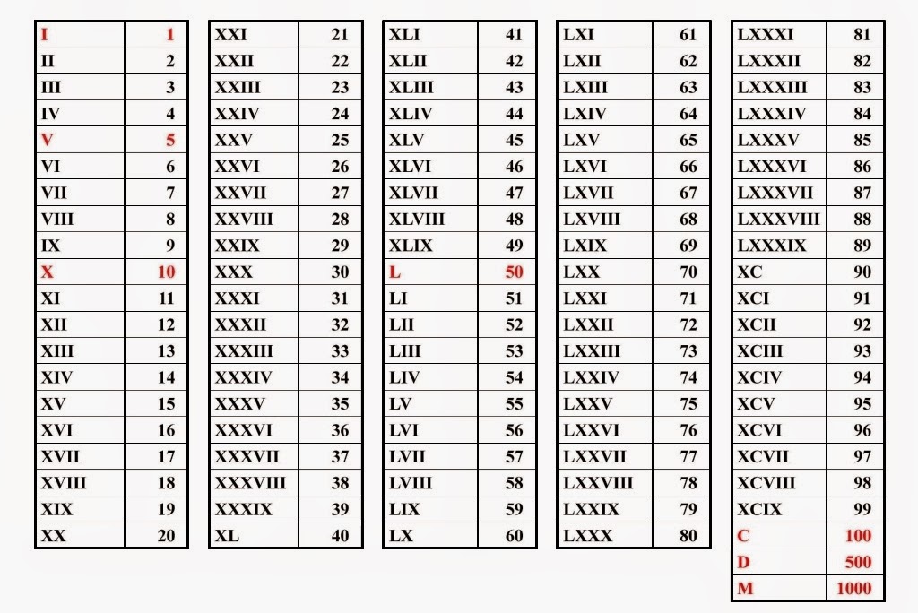 Τα τριτάκια του τρίτου: Οι ρωμαϊκοί αριθμοί