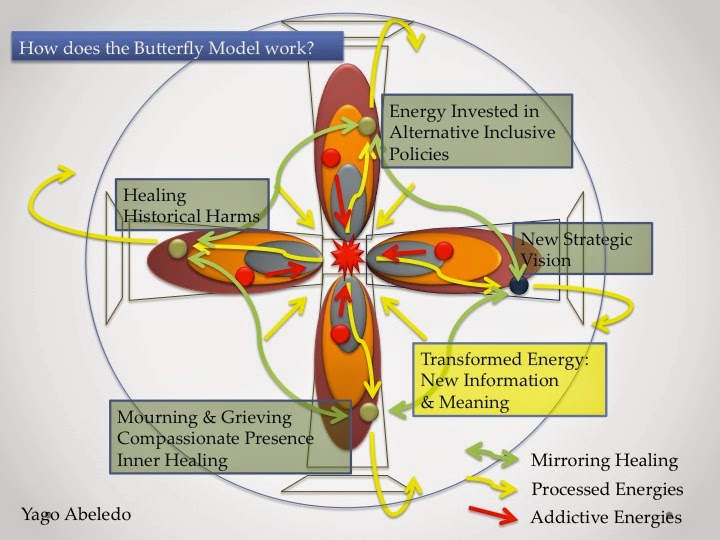 Breathing Forgiveness: "BUTTERFLY MODEL"