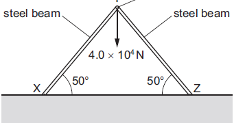 Two rigid steel beams XY and YZ are fixed at their lower ends and are ...