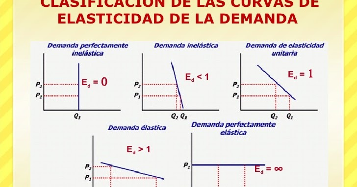 Tipos De Elasticidad Y Ejemplos - Image to u Tipos De Elasticidad Y Ejemplos - Image to u