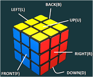 Master The Rubik's Cube: NOTATIONS