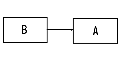 Aggregation In Java ~ Java95