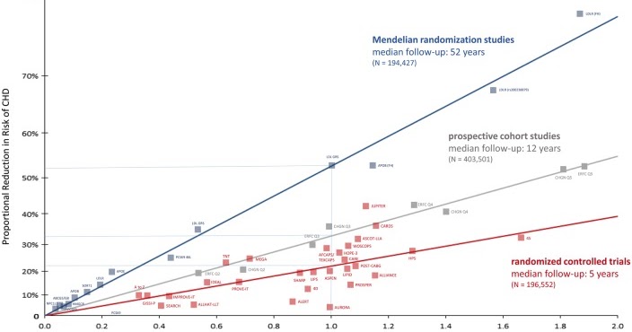 Valtsun terveysblogi: Lyhyesti: LDL-kolesteroli aiheuttaa sydäntautia
